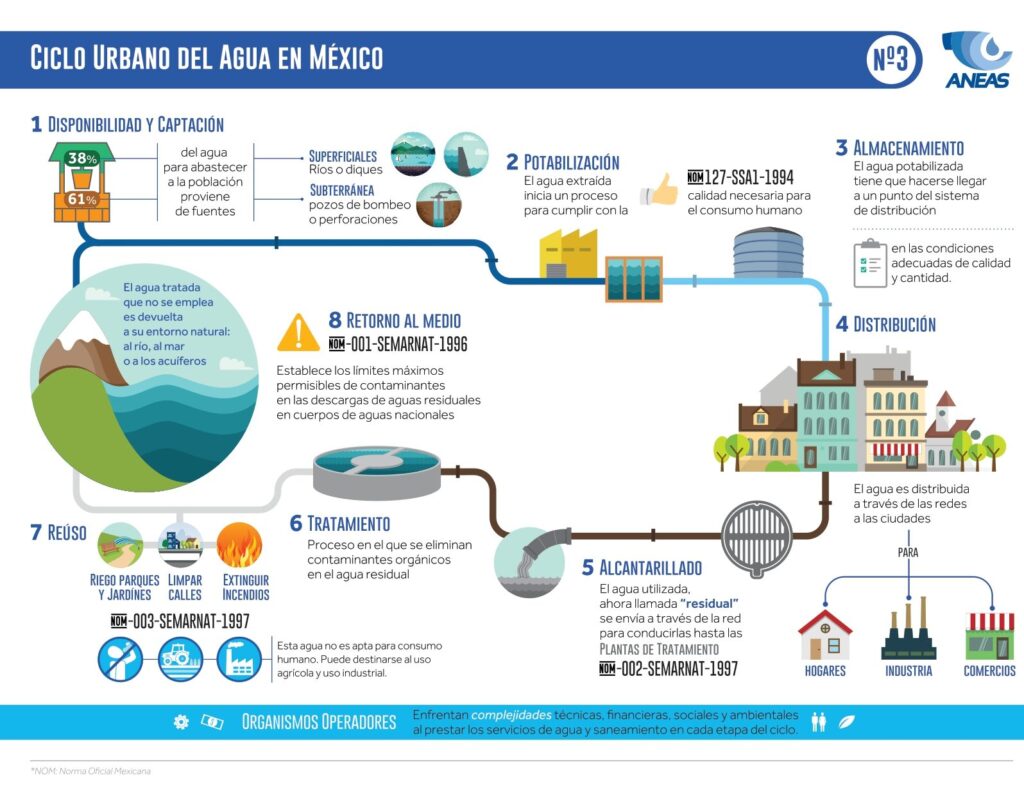 Ciclo del Agua en México | Hoy sí